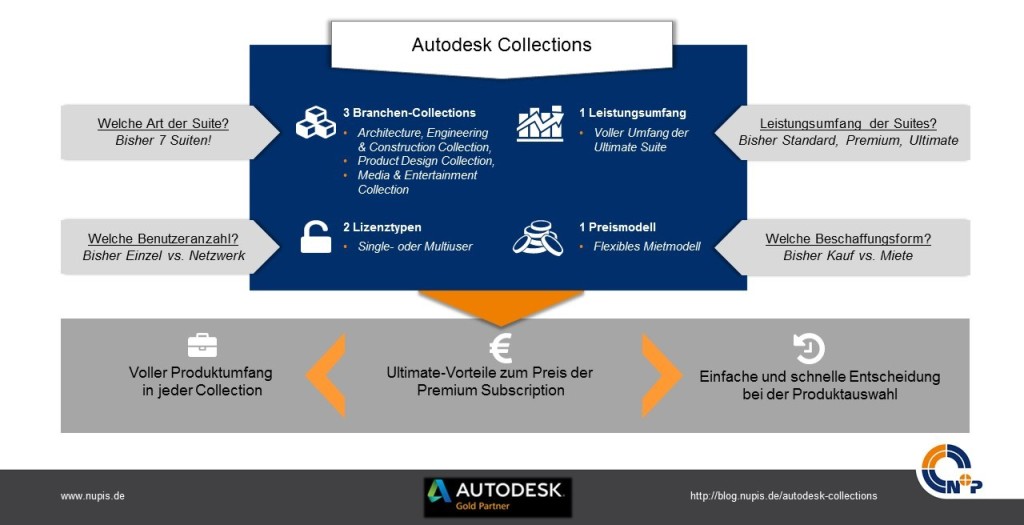 Autodesk Collection - alle Änderungen im Überblick