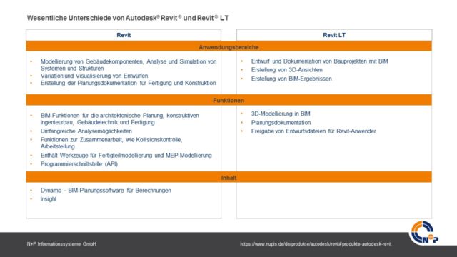 Vergleich: Revit vs. Revit LT von Autodesk als BIM-Software – N+P-Blog