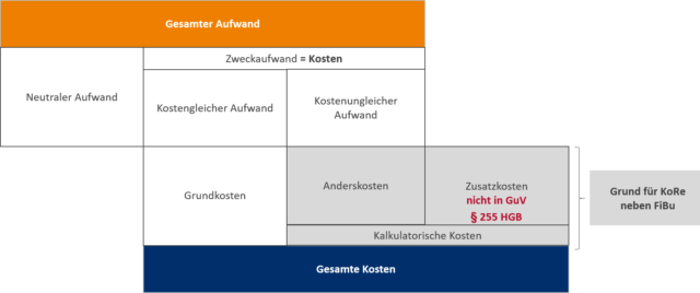 Aufbau einer Kostenrechnung: die Kostenartenrechnung