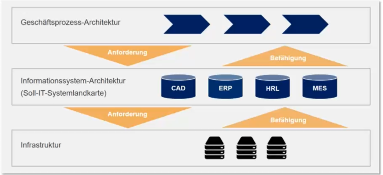 Das ERP-System – Auswahl und Implementierung – N+P-Blog